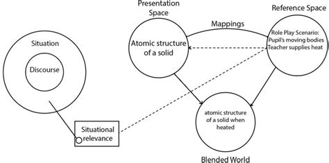 9 Context Dependent Blend Atomic Structure Of Solid When Heated