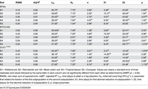 Statistical Measures And Parameter Values Of The Fitted Model Download Table