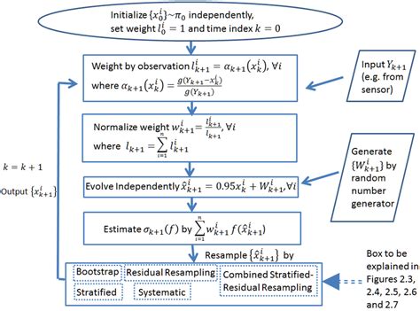Resampled Particle Filter Download Scientific Diagram Resampled Particle Filter Download Scientific Diagram