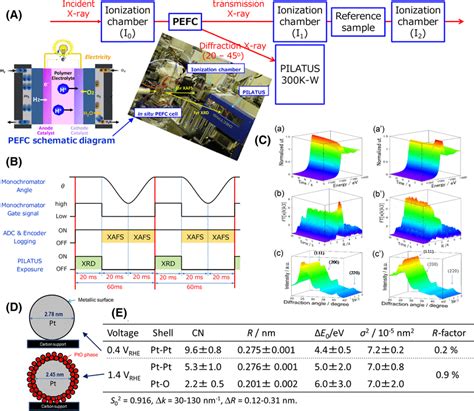 A Experimental Setup For In Situ Time Resolved Xafs And Xrd Download Scientific Diagram
