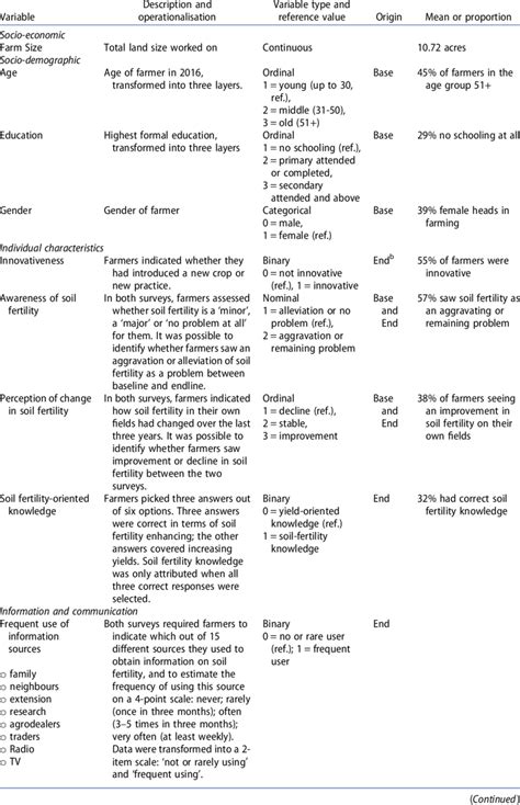 Independent Variables And Statistical Summary Download Scientific