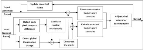 Block Diagram Of The Masked Grey World Colour Constancy Algorithm