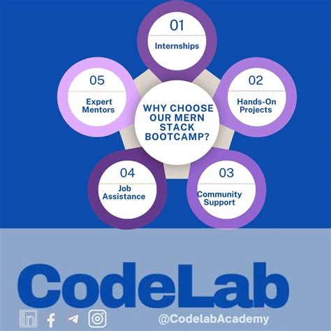 Codelab Academy On Linkedin Level Up Your Career With Codelab Academy