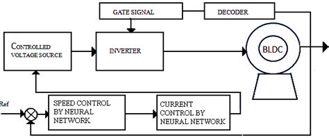 3 Block Diagram Of Bldc Motor Using Neural Network Controller