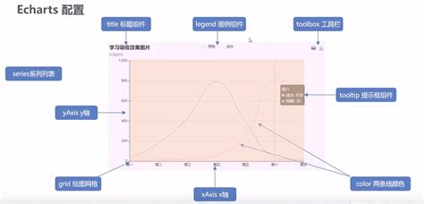 Echarts开发 数据可视化 第一篇 Echart配置项学习 Csdn博客