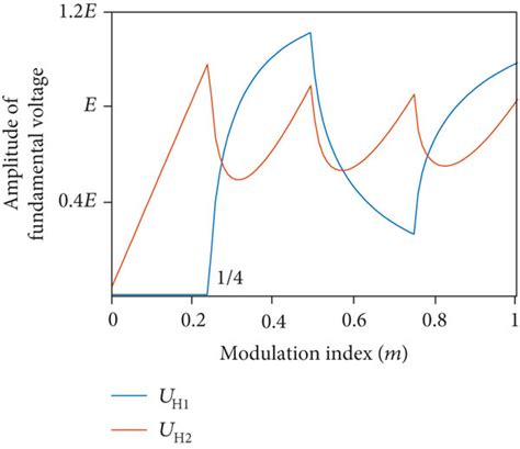 The Fundamental Amplitude Of Units Under The Hf Modulation Strategy