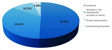 Thyroid Function In Patients With Obesity Represented In Percentages