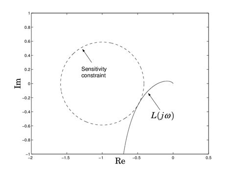 4 Nyquist Plot Of The Loop Transfer Function Ls In Example 31