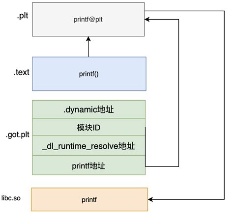 linux下动态链接过程 linux 动态链接示例 csdn博客