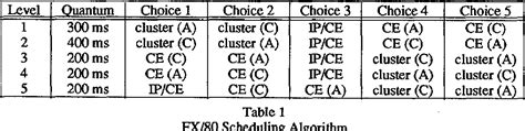 Table 1 From Performance Degradation Due To Multiprogramming And System