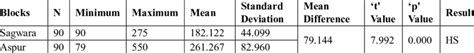 Anova Test Applied For Chloride Parameter Of Two Blocks Download