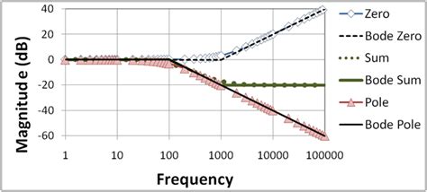 Bode Plot Citizendium