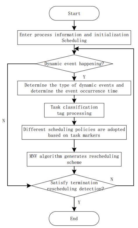 Event Driven Dynamic Scheduling Framework Download Scientific Diagram
