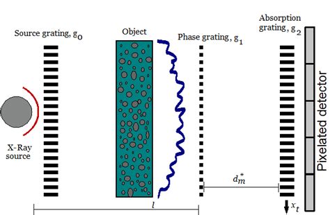 Grating Interferometer Download Scientific Diagram