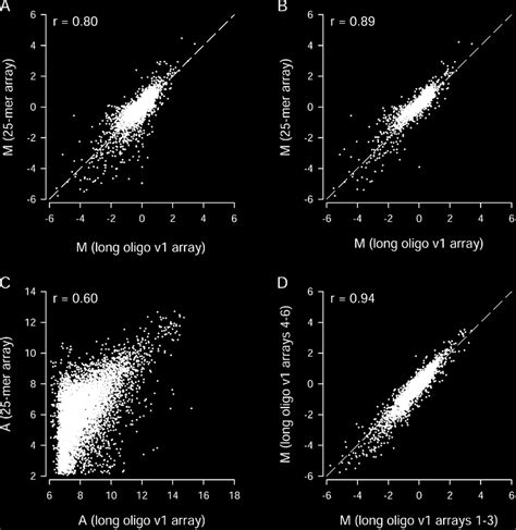 Comparison Of Gene Expression Measurements From Version 1 V1 Long Download Scientific Diagram