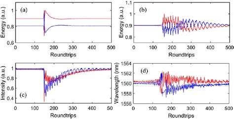 Numerical Simulation Results Of A B Total Energy In Each Soliton