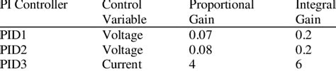 parameters of pi controllers download table