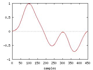 Discrete Fourier Transform