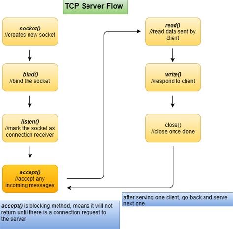 Esp Idf Tcp Server On Esp32 Icircuit