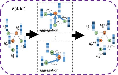 a graph auto encoder for attributed network embedding deepai