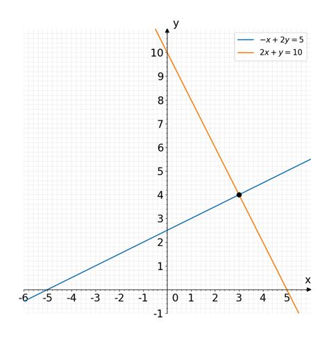solved the following equations define a system 2x y 10 x 2y 5 which