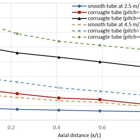 Variation Of Local Nusselt Number Versus Axial Distance Of Smooth And