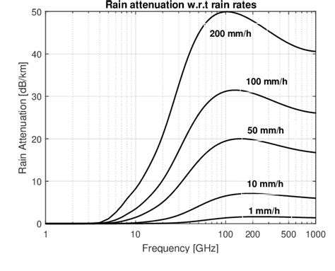 Figure 5 From Terahertz Communications And Sensing For 6g And Beyond A Comprehensive Review
