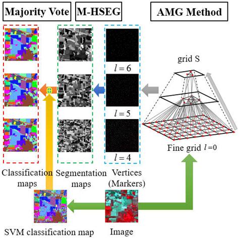 Remote Sensing Free Full Text A Spectral Spatial Classification Of