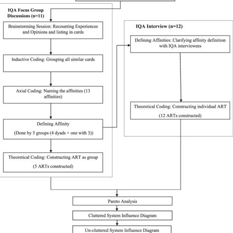 Process Flow Of IQA Download Scientific Diagram