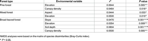 Significant Correlations Of Environmental Variables With Nmds Axes
