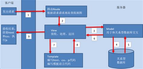 自学python之路 Django视图 Carloskong 博客园