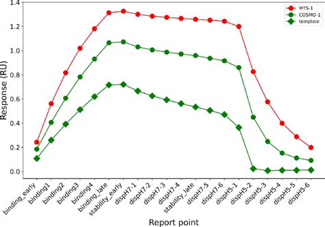 Comparison Of Biacore Sensorgrams Among The Sequence With Top