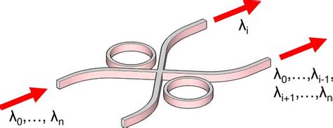 principles of the optical add drop filter based on waveguide