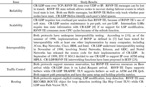 Table 1 From Adapting Mpls Signaling Protocols For The Optical Internet Semantic Scholar
