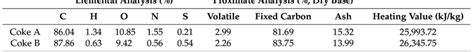 Element And Proximate Analysis Of Coke Download Table