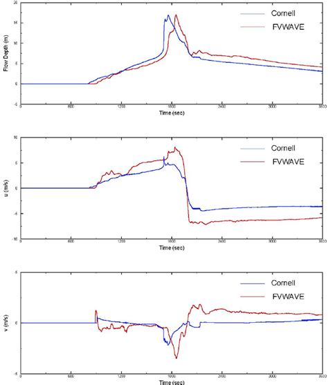 Comparison Of Computed Tsunami Waves From Fvwave And Cornell Model