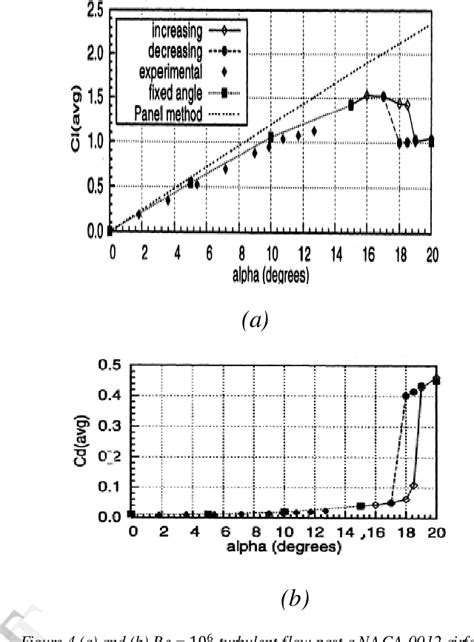 Figure 2 From Numerical Simulation Of Flow Over Airfoil And Different
