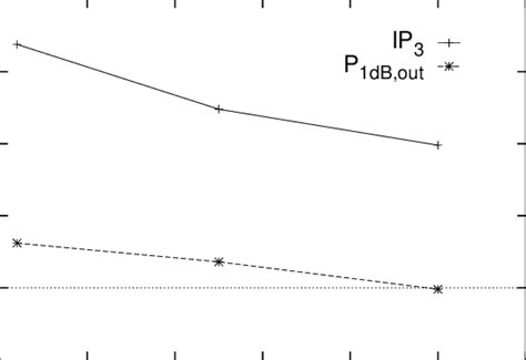 Measured Output Powers Of The Third Order Intercept Point And 1 Db Download Scientific Diagram
