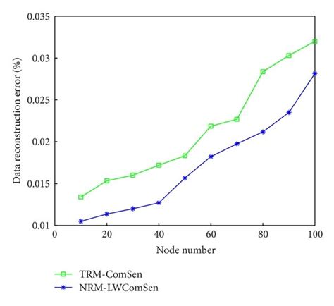 Comparison Of Data Reconstruction Error Download Scientific Diagram