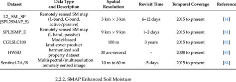 Main Characteristics Of The RS And Model Based Datasets Used In This Study Download