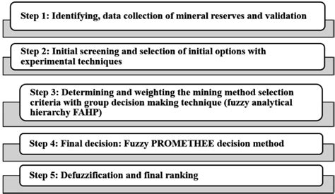 mining method selection process download scientific diagram