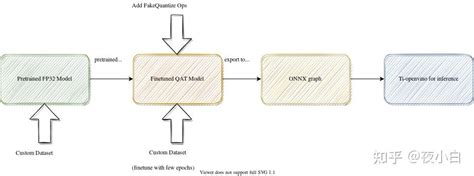 量化感知训练（quantization aware training）探索 从原理到实践 知乎