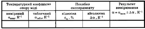 Екпериментальна робота 3 Вимірювання температурного коефіцієнта опору металу