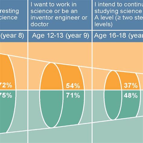 The Stem Decision Funnel Download Scientific Diagram