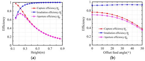 design of a 3 bit circularly polarized reconfigurable reflectarray