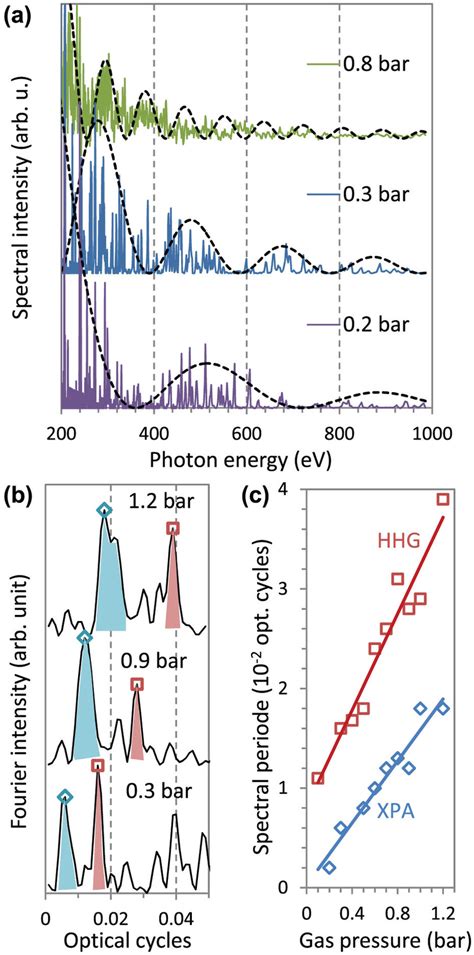 Phase Matching A In The Measured Spectra Long Period Intensity Download Scientific Diagram