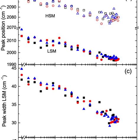 Temporal Evolution Of The Parameters Extracted From The Peak Fitting Of