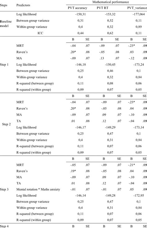 Results Of Hierarchical Regression Analysis Download Table