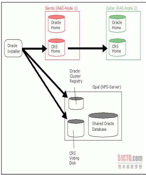 oracle 11 g 版本 2 rac 在 linux 上使用 nfs 安装前准备 oracle rac 体验 udn开源文档