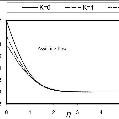 Angular Velocity Profiles H η For Some Values Of K When N 05